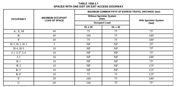 Demystifying the Common Path of Egress Travel Distance | Dalkita IBC Guide