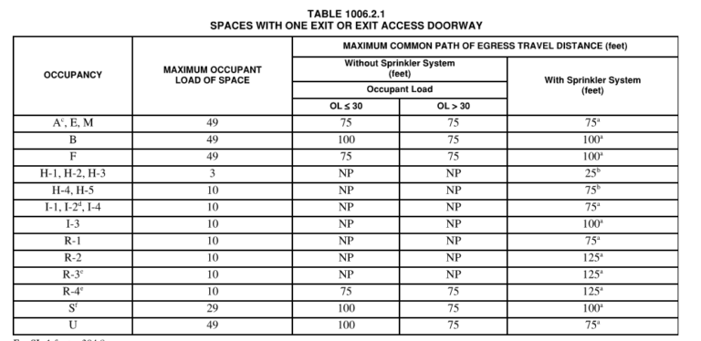 Demystifying the Common Path of Egress Travel Distance | Dalkita IBC Guide