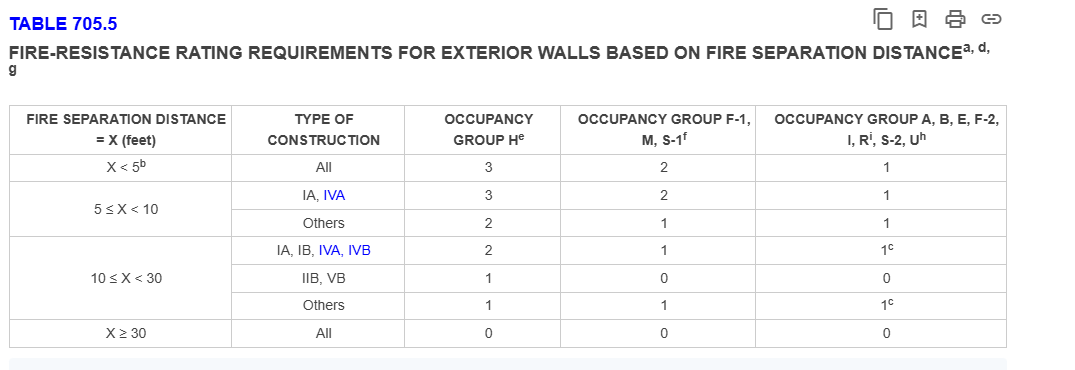 Exterior Wall Fire Ratings & Fire Separation Distance (FSD)