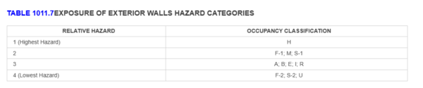 Exterior Wall Fire Ratings & Fire Separation Distance (FSD)